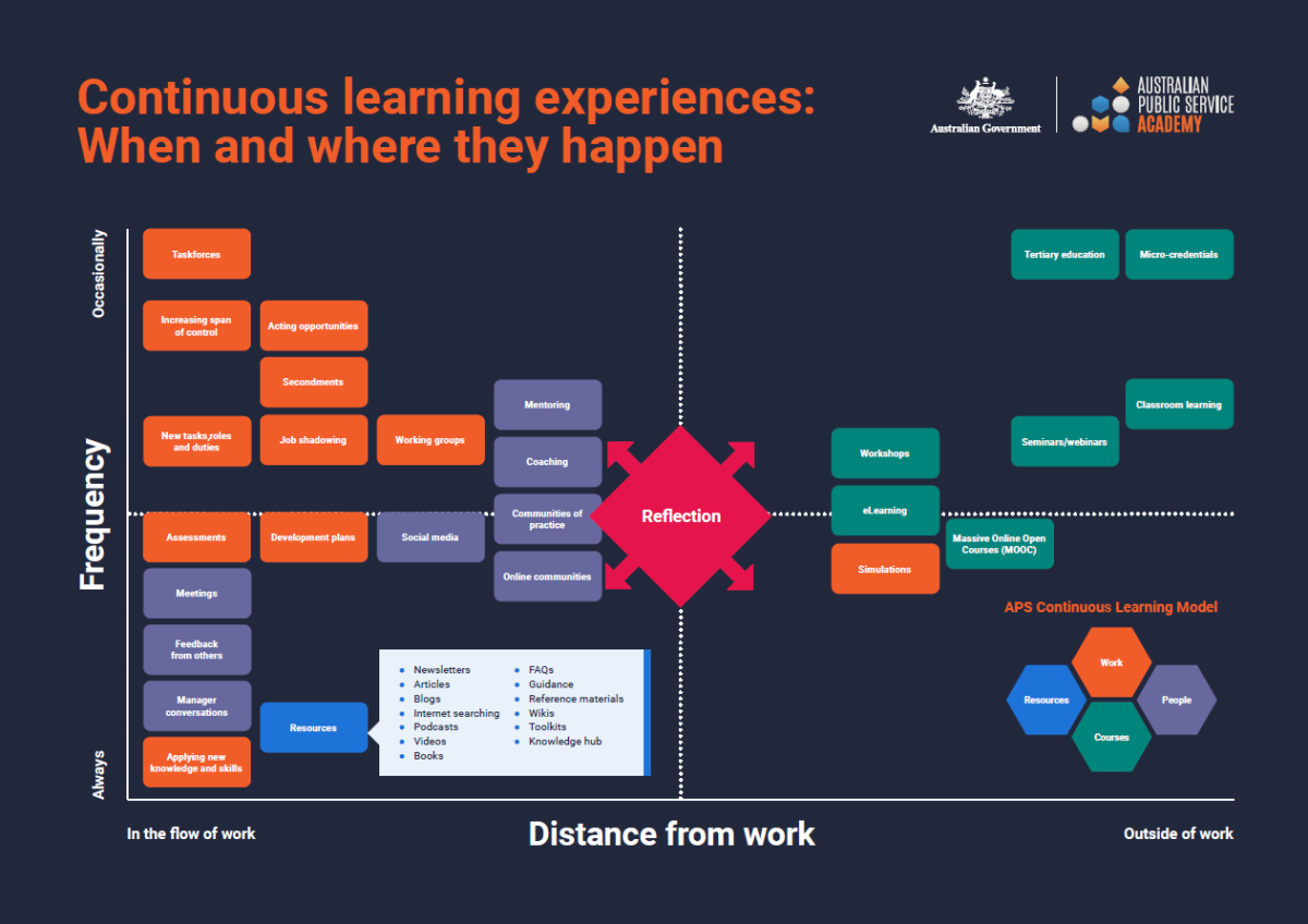 Continuous Learning methods – When and where they happen | Australian Public Service Academy